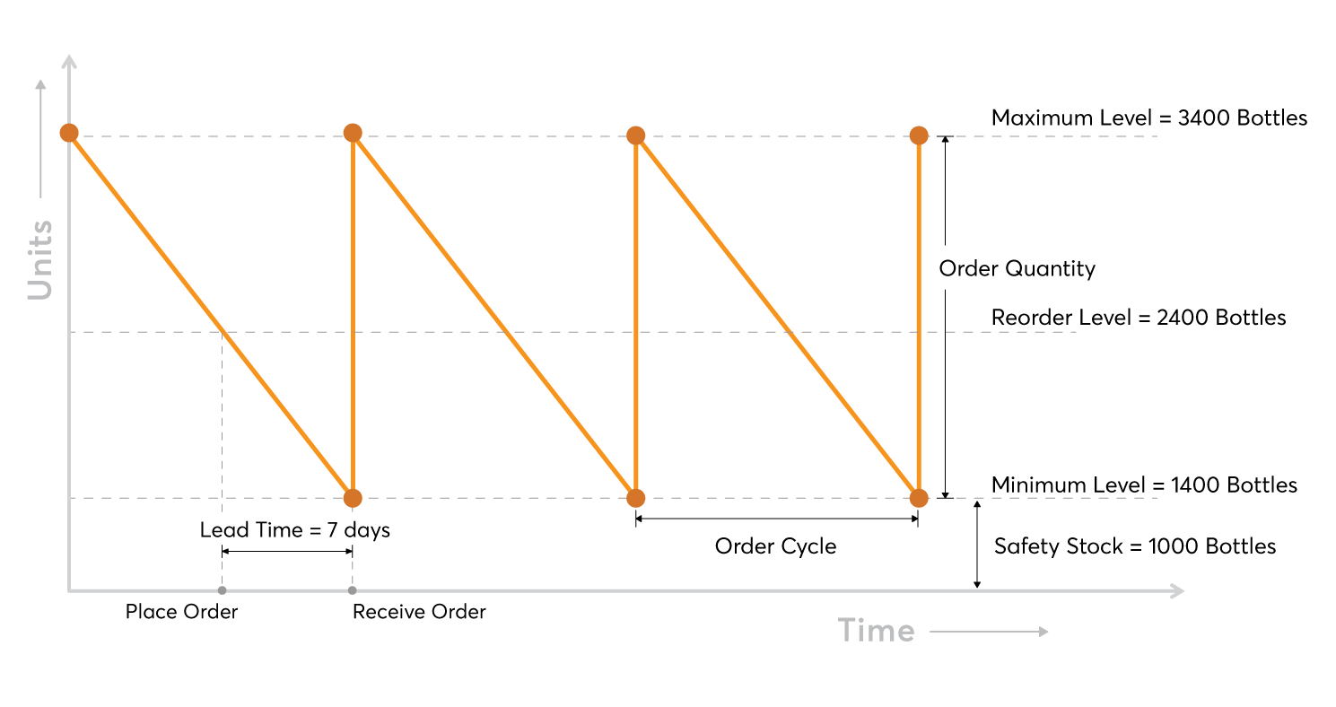 What Is Reorder Point Reorder Point Definition Formula