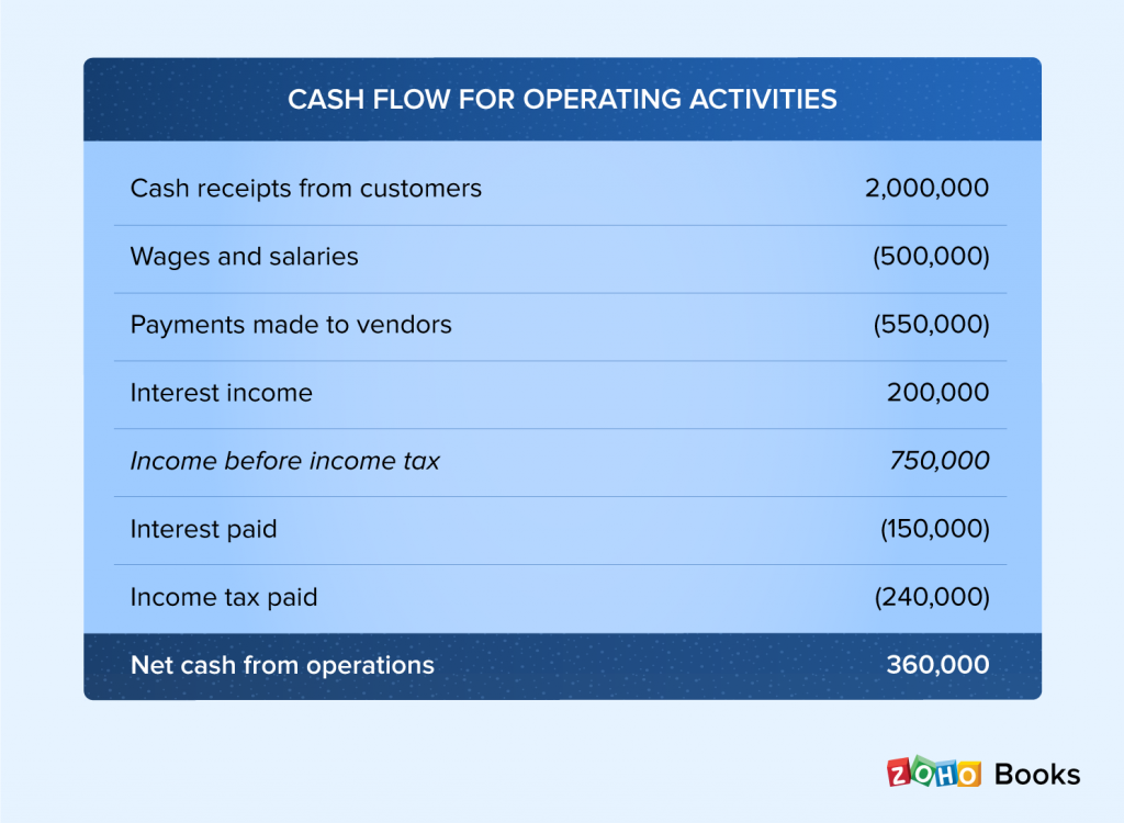How To Calculate Cash Flow For Your Business Direct Vs Indirect Cash