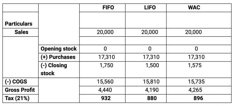 Understanding Inventory Valuation - Business Essential Guides