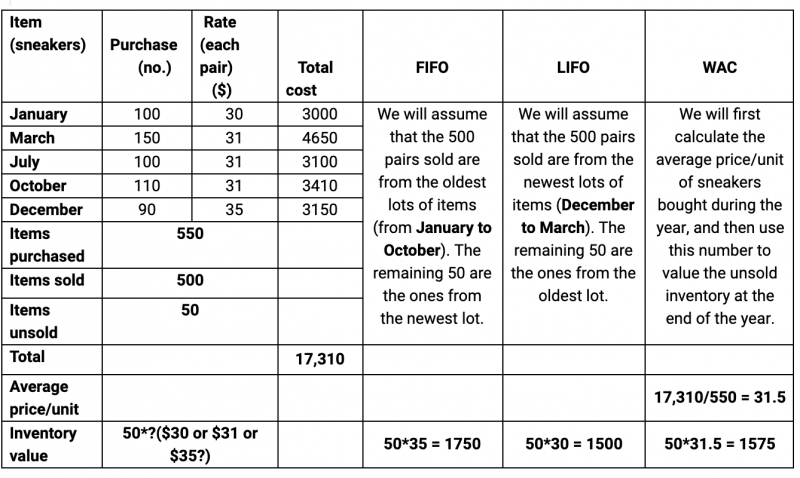 Understanding Inventory Valuation - Business Essential Guides