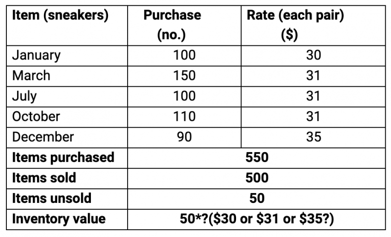 Understanding Inventory Valuation - Business Essential Guides