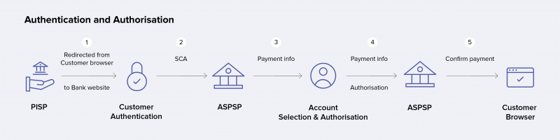 What Is Strong Customer Authentication under PSD2?