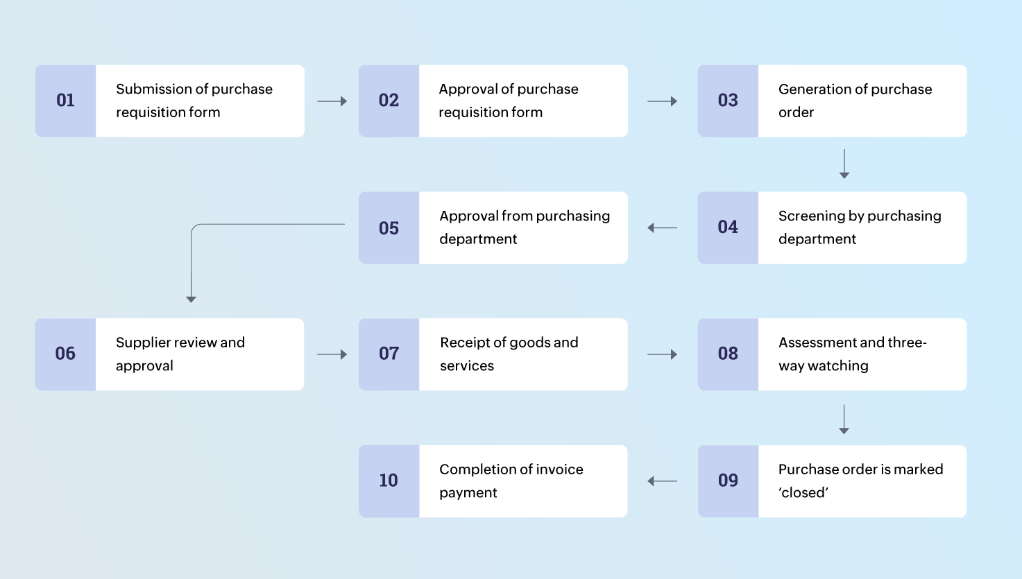 The Complete Guide To Using Purchase Orders