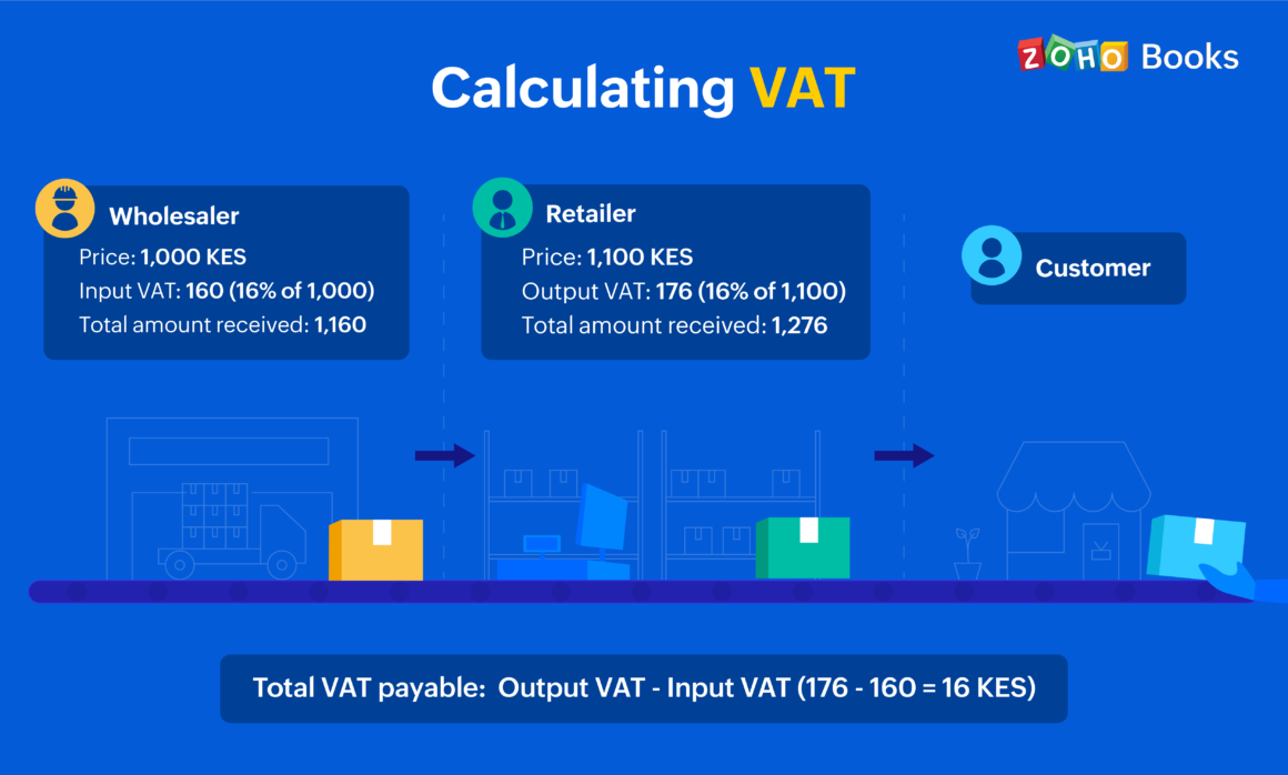 What is Kenya VAT? | Basics of the Value Added Tax in Kenya